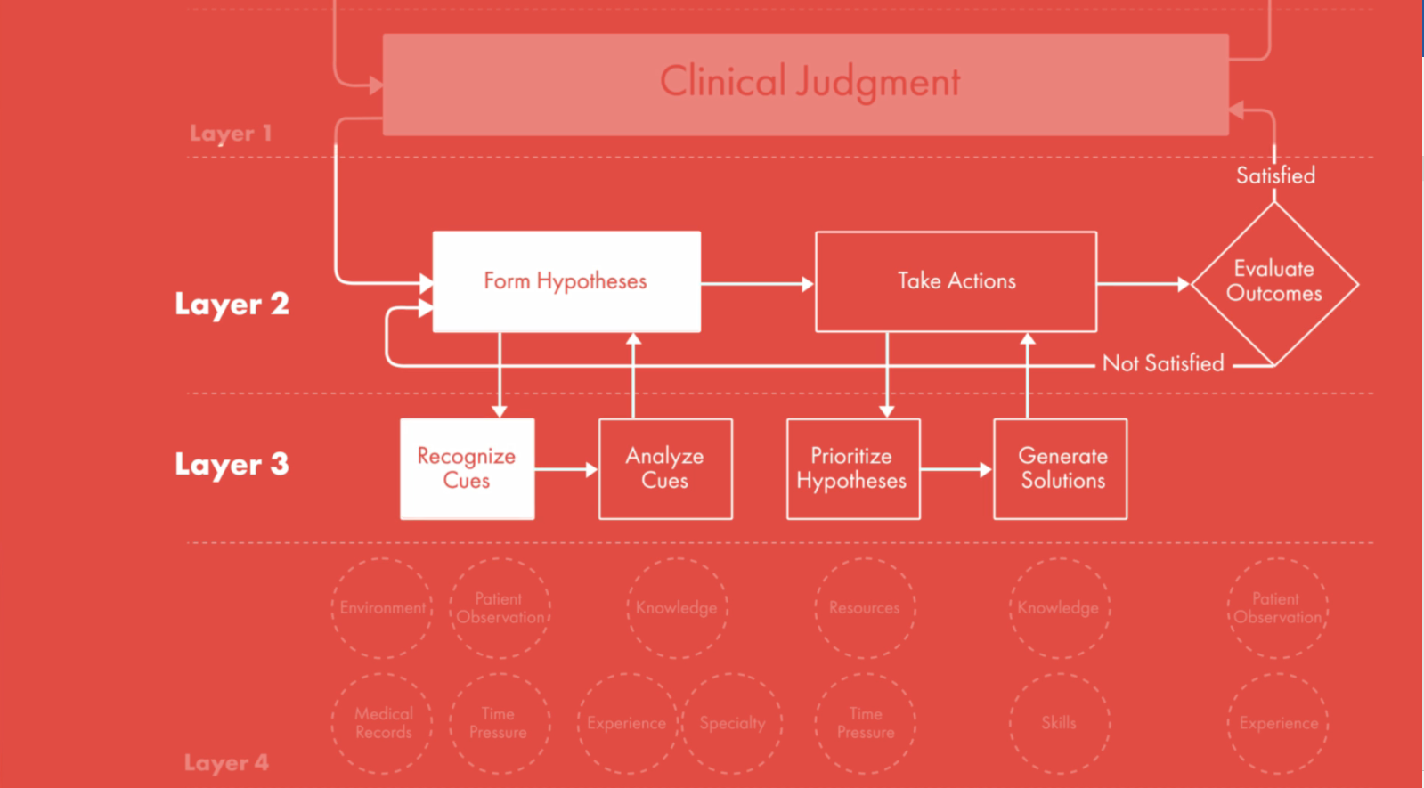 Clinical Judgment: Critical Components & Assessment